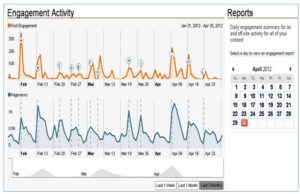How Google identify and measure social media engagement