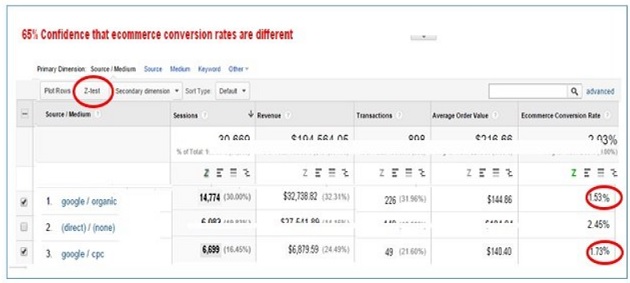 Is Your Conversion Rate Statistically Significant? - Optimize Smart