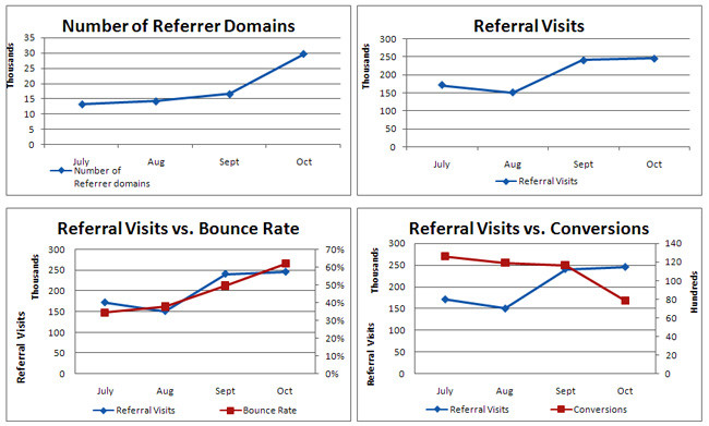 Link Building Dashboards in Excel - Tutorial
