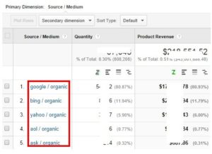 6 Data Drill-Downs for Increasing Ecommerce Products Sales via Google ...