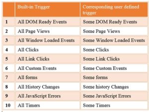 Google Tag Manager Variables and Triggers Tutorial - Optimize Smart