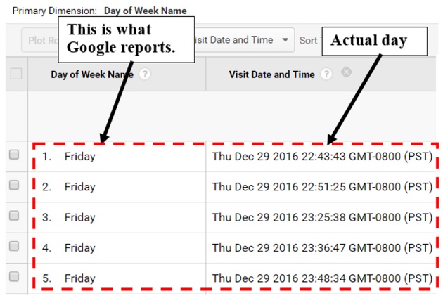 Understanding Google Analytics Timezone, Time of Day, Traffic by Hour ...