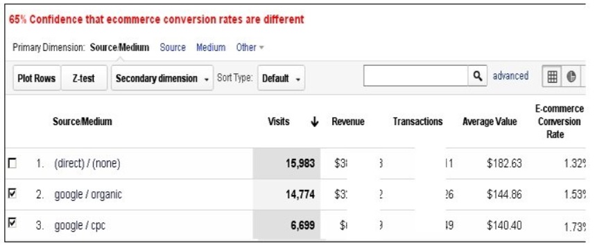 What Matters more: Conversion Volume or Conversion Rate - Case Study