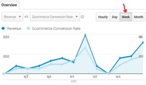 Data Trend Analysis in Google Analytics