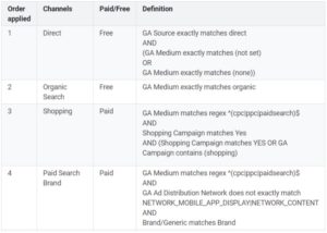 Attribution Channels Explained in Google Analytics Attribution - Optimize Smart