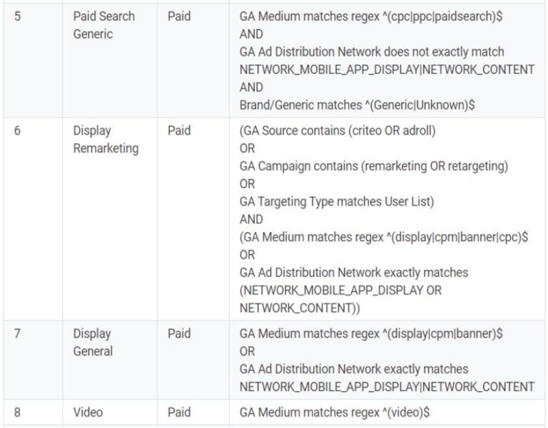 Attribution Channels Explained in Google Analytics Attribution - Optimize Smart