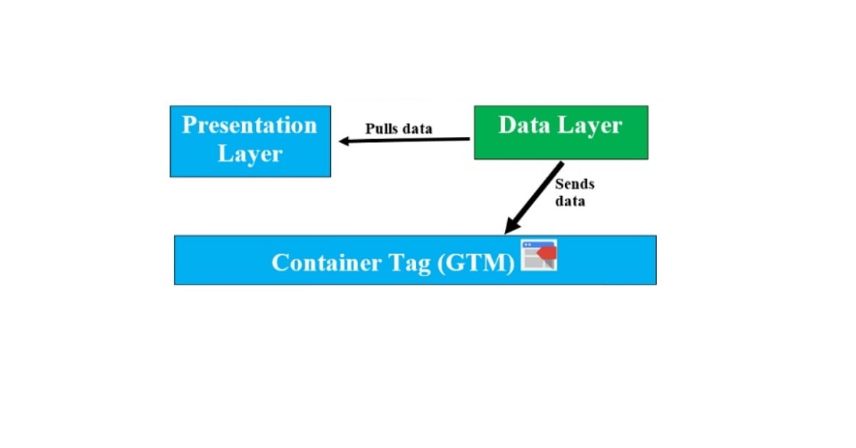 Gtm Data Layer Tutorial With Examples Optimize Smart 4892