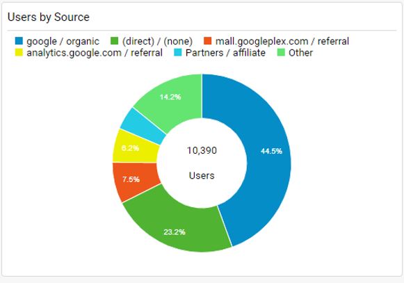 Google Analytics Dashboard Tutorial