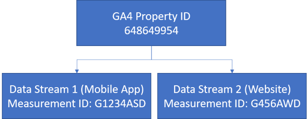 Understanding Google Analytics Measurement ID (GA4) - Optimize Smart