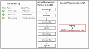 Google Analytics Goals and Sales Funnels - Tutorial - Optimize Smart