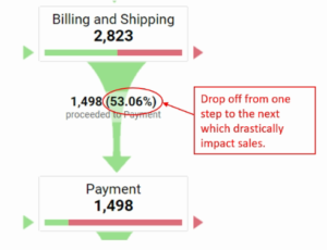 Google Analytics Goals and Sales Funnels - Tutorial - Optimize Smart