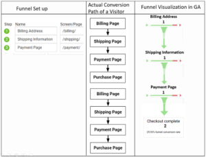 Google Analytics Goals and Sales Funnels - Tutorial - Optimize Smart