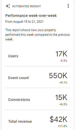 Understanding Automated Insights in Google Analytics 4 (GA4) - Optimize Smart