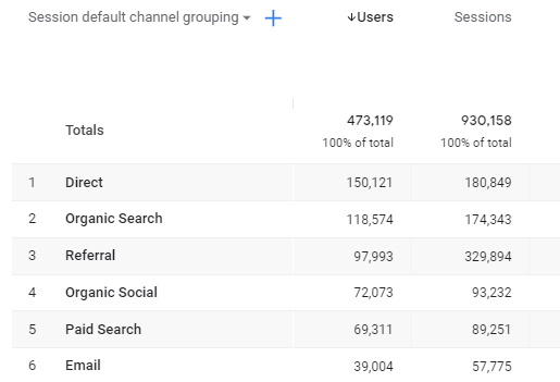 Understanding Channel Groupings in Google Analytics 4 (GA4) - Optimize Smart
