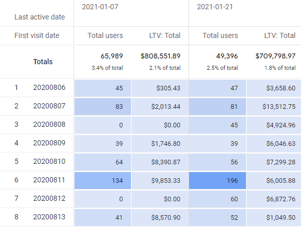How to use the user lifetime report in Google Analytics 4 (GA4 ...