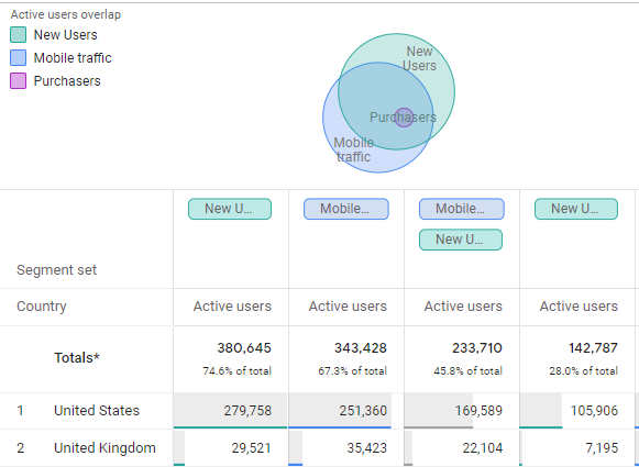 How to use Segment Overlap Report in Google Analytics 4 (GA4) - Optimize Smart