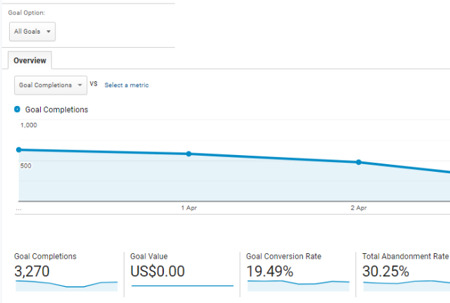 How to set up goals in Google Analytics - Optimize Smart