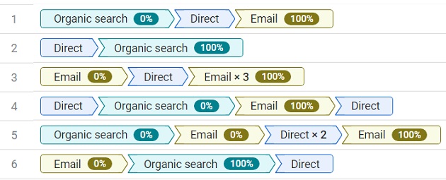 Top Conversion Paths Report vs Conversion Paths Report - Optimize Smart