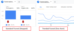 How to use the Funnel Exploration Report in GA4 (Google Analytics 4 ...