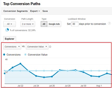 Top Conversion Paths Report vs Conversion Paths Report - Optimize Smart