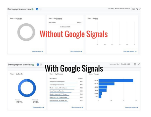 Google Signals GA4 – See demographics (gender, age) in Google Analytics 4