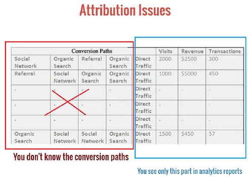 What is Attribution Problem in Online Marketing - Optimize Smart