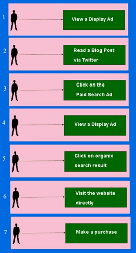 GA4 Attribution Modelling Tutorial - Optimize Smart