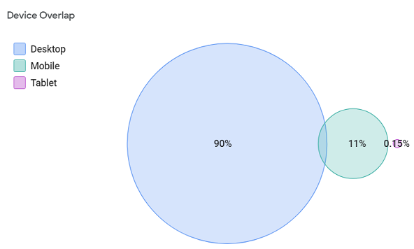 Google Analytics Cross Device Tracking Reports (without login ...