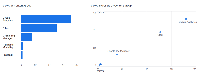 Google Analytics 4 Content Grouping - Create Content Groups in GA4 - Optimize Smart