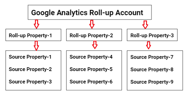 Roll up Property in Google Analytics 4 (GA4) - Tutorial - Optimize Smart