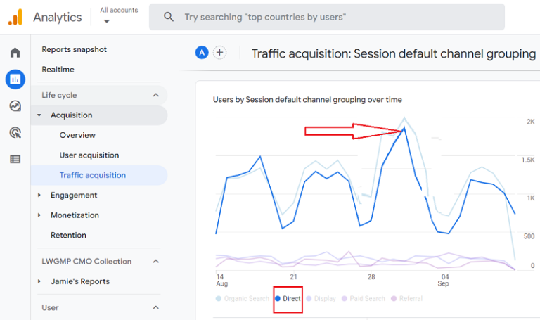 GA4 Direct Traffic Spike: Common Causes and How to Fix Them