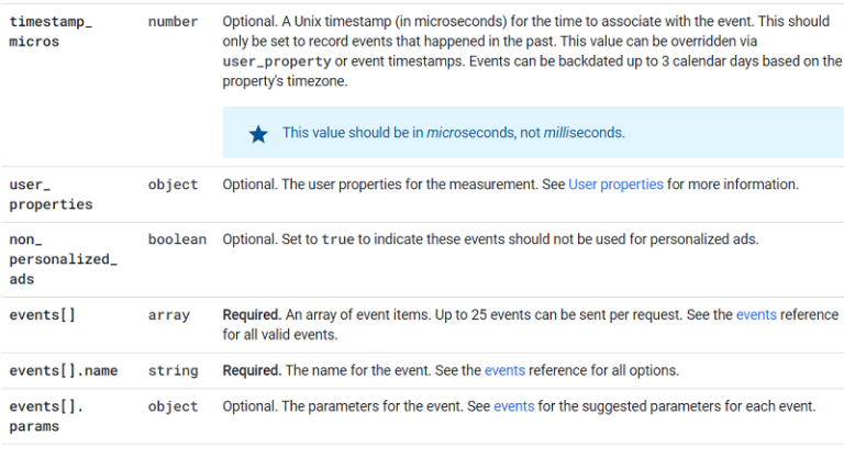 GA4 (Google Analytics 4) Measurement Protocol Tutorial