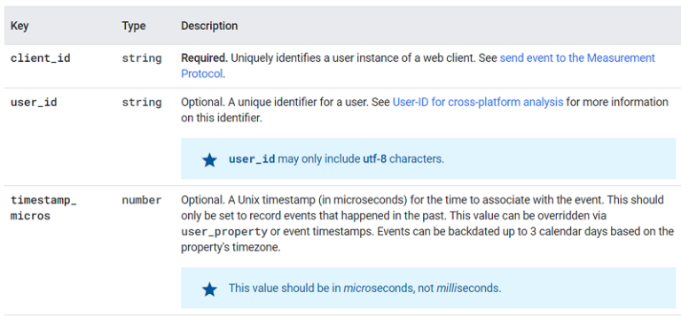 GA4 (Google Analytics 4) Measurement Protocol Tutorial