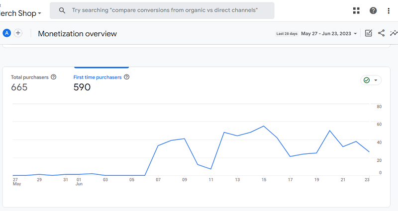 Understanding Google Analytics 4 Monetization Reports