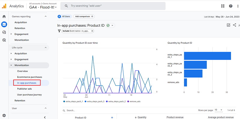 Understanding Google Analytics 4 In-app purchases Report