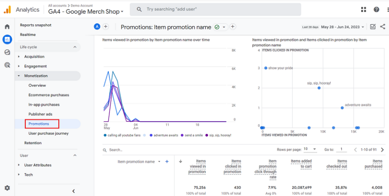 Understanding Google Analytics 4 Promotions Report