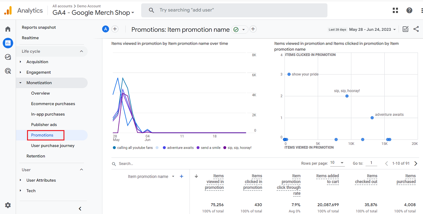 Understanding Google Analytics 4 Promotions Report