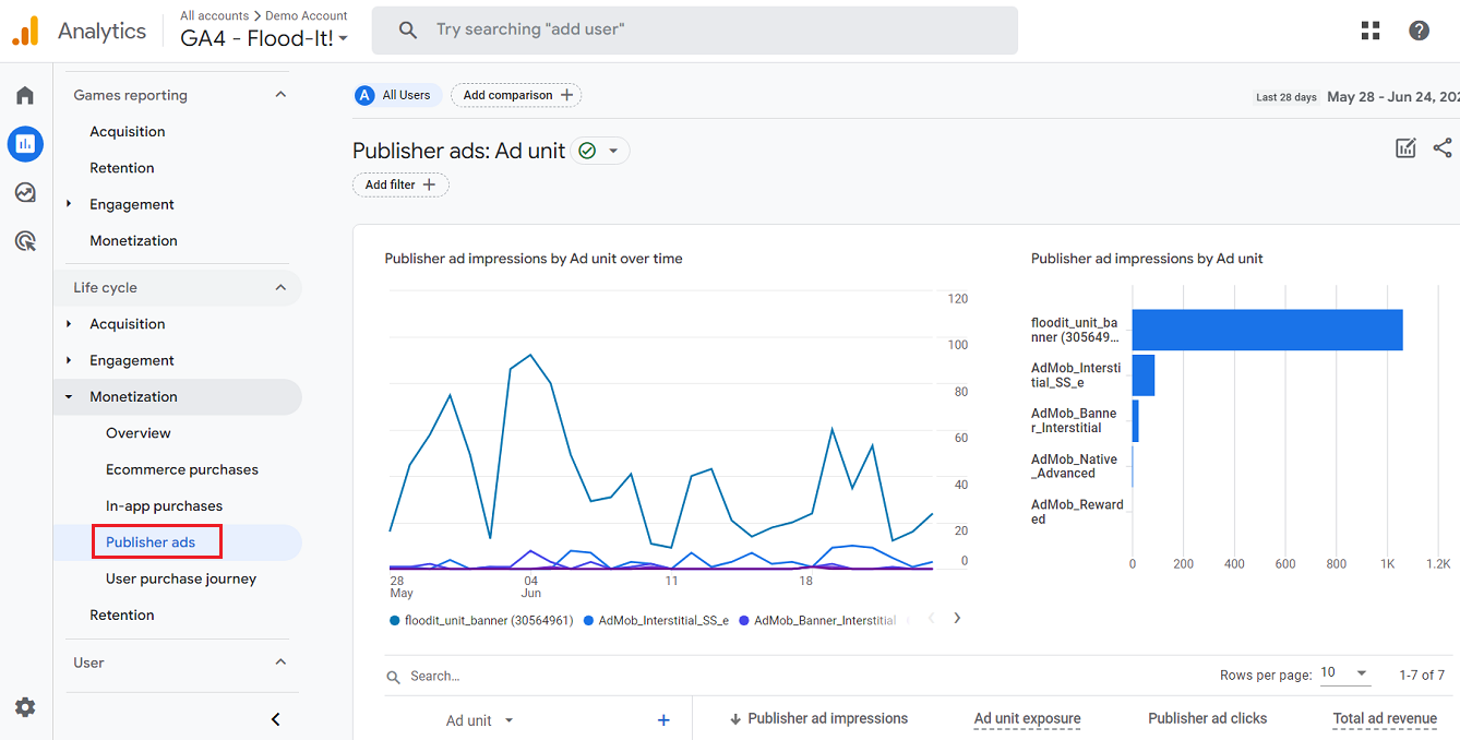 Understanding Google Analytics 4 Publisher Ads Report - Optimize Smart