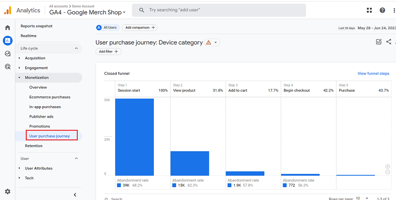 Understanding Google Analytics 4 User Purchase Journey Report