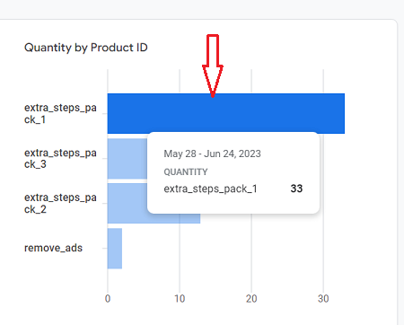 Understanding Google Analytics 4 In-app purchases Report