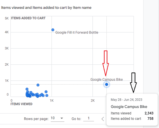 Understanding Google Analytics 4 Ecommerce Purchases Report