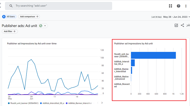 Understanding Google Analytics 4 Publisher Ads Report - Optimize Smart