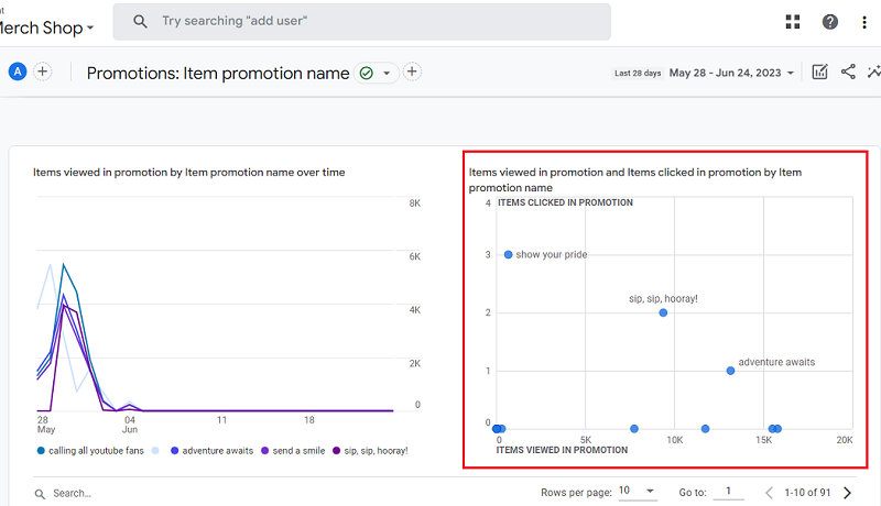 Understanding Google Analytics 4 Promotions Report