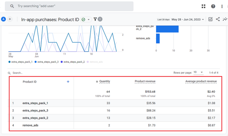 Understanding Google Analytics 4 In-app purchases Report