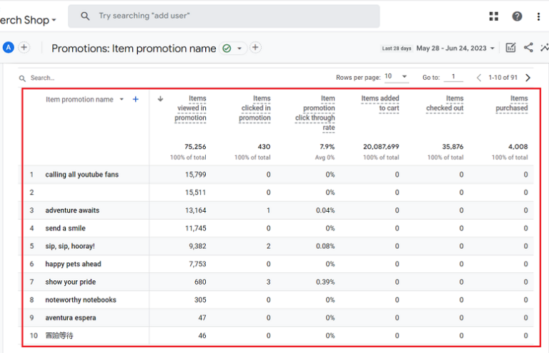 Understanding Google Analytics 4 Promotions Report
