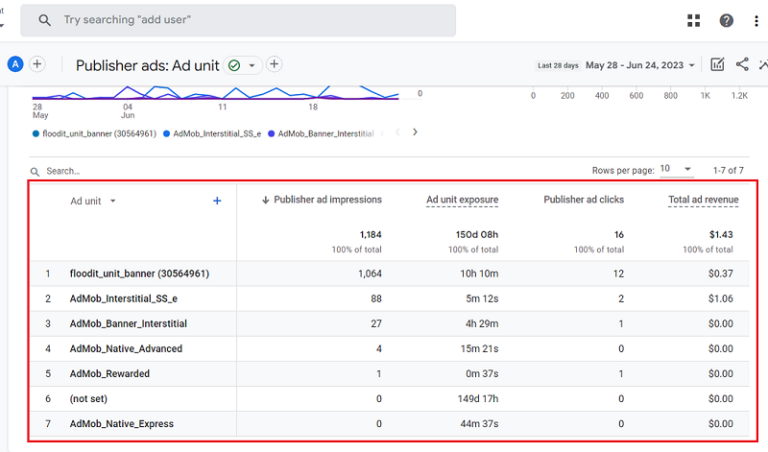 Understanding Google Analytics 4 Publisher Ads Report - Optimize Smart