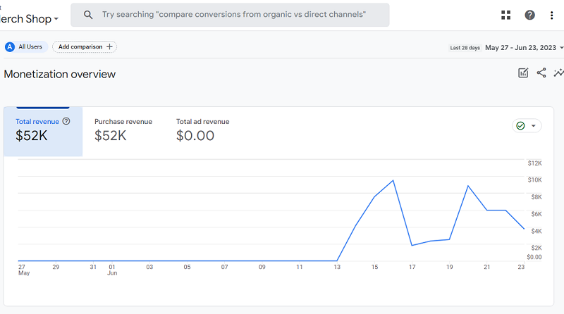 Understanding Google Analytics 4 Monetization Reports