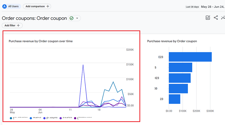 Understanding Google Analytics 4 Order Coupon Report