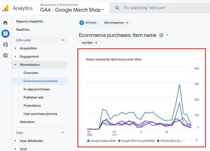 Understanding Google Analytics 4 Ecommerce Purchases Report