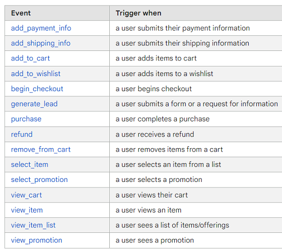 Understanding Google Analytics 4 Monetization Reports